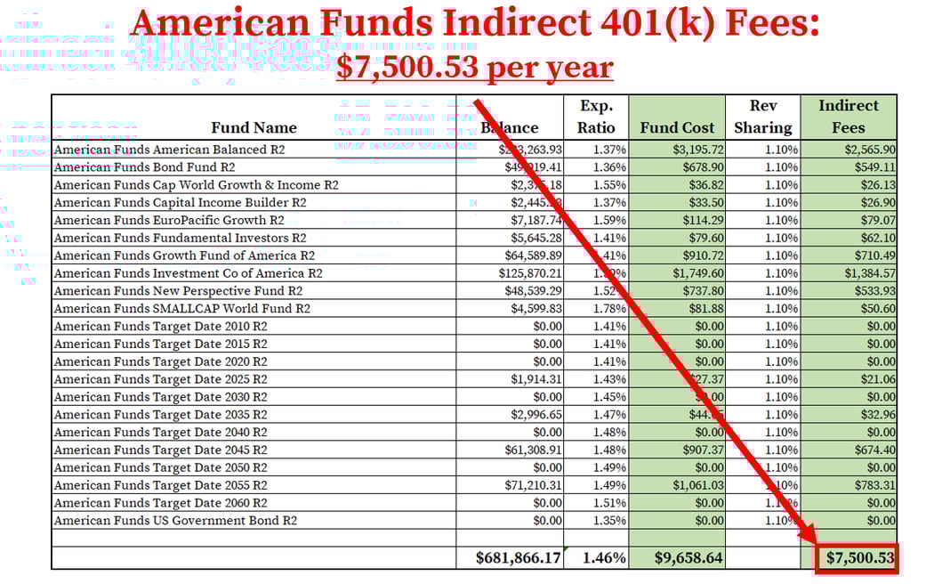 How to Find & Calculate American Funds 401(k) Fees